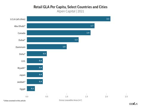 Consumers Enjoy Better 5G Coverage In U A E Malls Than Those In Qatar And Saudi Arabia Ookla