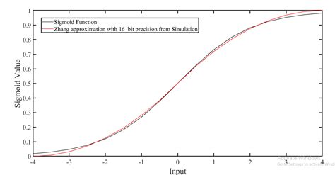Github Ajiiitsigmoid Function Verilog Implementation Of Sigmoid Function Using Zhang