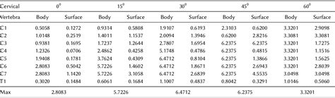 Table 2 From Finite Element Analysis Of The Cervical Spine And Soft