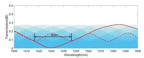 Numerical Simulations Of The First Order Harmonic Vernier Effect A