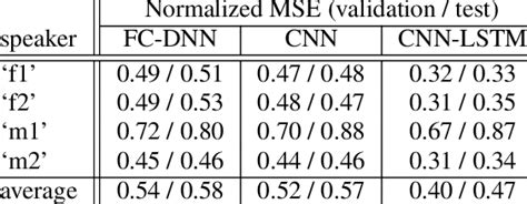 Nmse Scores On The Validation And Test Set Download Scientific Diagram
