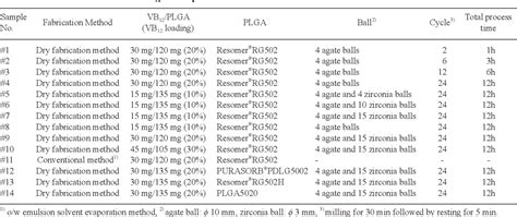 Table 1 From Dry Fabrication Of Polydl Lactide Co Glycolide Microspheres Incorporating A