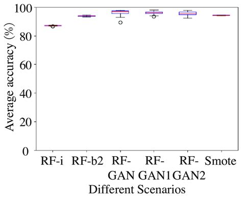 Boxplots Exhibiting The Relative Distributions Of Accuracy Obtained