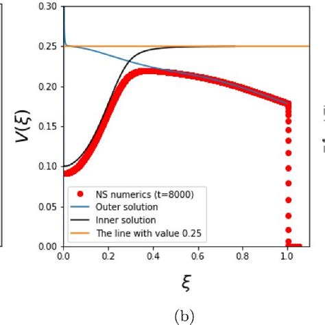 Asymptotic Matching In Hard Discs Figure Comparing The Inner Solution
