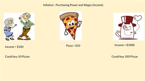 Measuring Inflation And The Impact Of Inflation Economics Level 2 Ncea Thinkswap