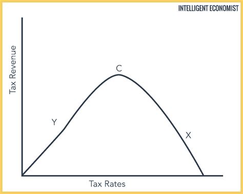 Laffer Curve Intelligent Economist