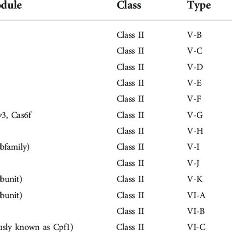 Classification Of The Identified Crsipr Cas Systems Download Scientific Diagram