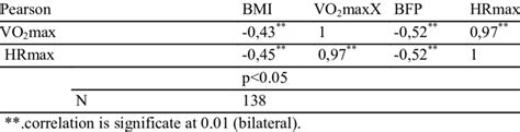 Present Pearson Correlation Between Physiological And Fat Index Among