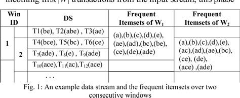 Figure 1 From A Block Based Approach For Frequent Itemset Mining Over Data Streams Semantic