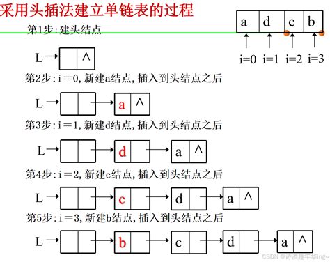 线性表的链式存储结构线性表的链式存储结构由什么组成 Csdn博客 线性表的链式存储结构线性表的链式存储结构由什么组成 Csdn博客