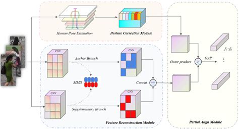Pipeline Of Our Proposed Framework It Consists Of A Pose Correction Download Scientific