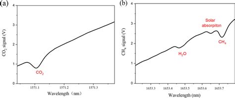 Individual Experimental Heterodyne Detected Atmospheric Transmission Download Scientific