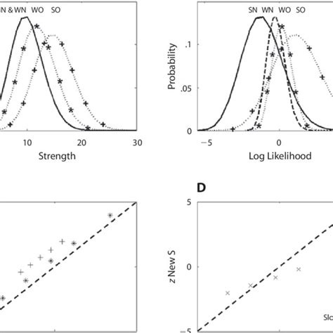 Binomial Model The Distributions And Other Functions Shown Are Download Scientific Diagram