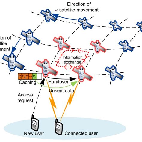 Handover Flow Chart Based On Serving Satellite Decision Download