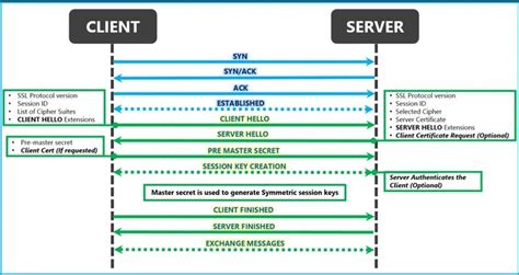 How To Set Up Ssl On Iis Microsoft Community Hub
