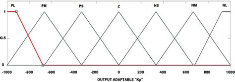 Membership Function Output Signal K P Download Scientific Diagram