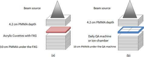 Schematic Drawing Showing Pmma Phantom Setup For 6 Mv Dosimetric Download Scientific Diagram