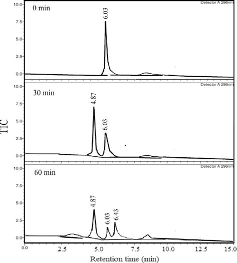 Chromatogram From Hplc Analysis Of Mv Photooxidation Treatment Initial