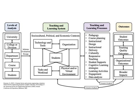 Stem Education Requires A Systems Approach To Understand How And Why An Intervention Initiative