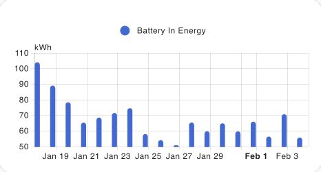 Statistics Graph Card Home Assistant