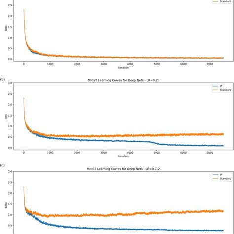 learning curves for shallow networks the averaged learning curves for download scientific