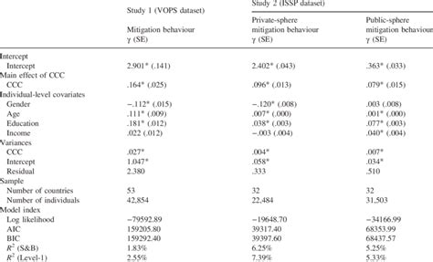 Results From The Random Coefficient Models Download Scientific Diagram