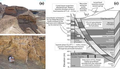 Figure 2 From Modeling Coupled Reactive Transport Through Fault Zones A Critical Review