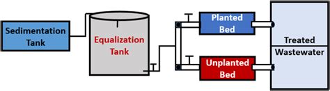Schematic Diagram Of The Horizontal Subsurface Constructed Wetland Download Scientific Diagram