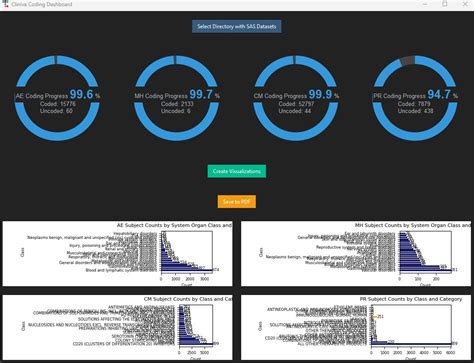 Colm Smyth On Linkedin Cdisc Sdtm Reports