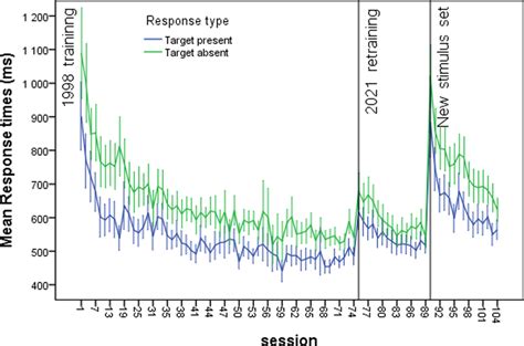 Mean Response Time Rt Per Session For Target Present Blue And