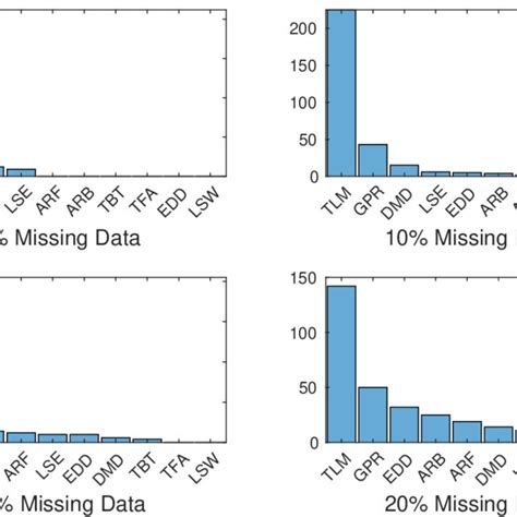 imputation performance on synthetic signals frequency histograms of