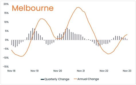 Melbourne Property Market Data Trends Forecasts