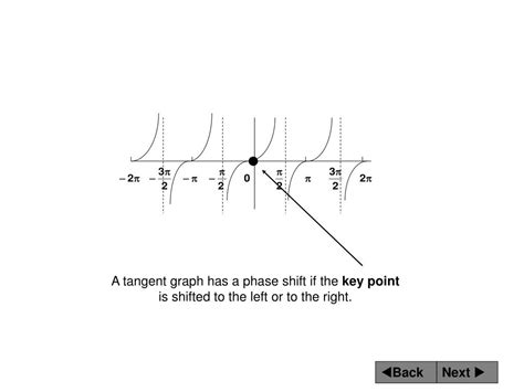 Ppt Tangent And Cotangent Graphs Powerpoint Presentation Free Download Id