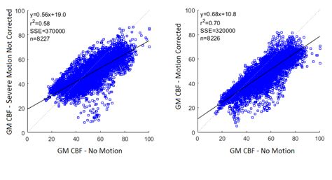 Left The Correlation Shown By A Line Of Best Fit Between Grey Matter