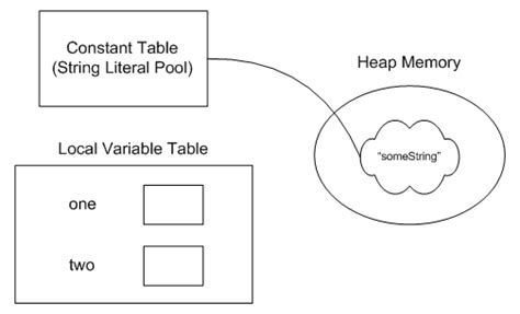 the scjp tip line strings literally