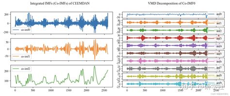 【ceemdan Vmd Gru】完备集合经验模态分解 变分模态分解 门控循环单元预测研究（python代码实现） 知乎