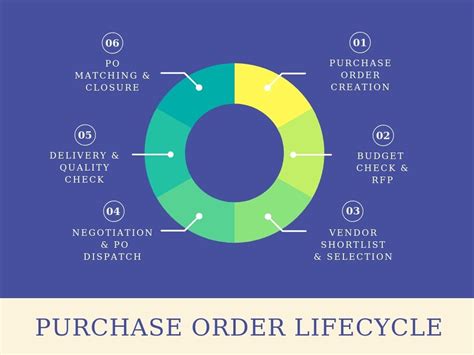 Purchasing Life Cycle The Customer Lifecycle Consists Of Five Stages