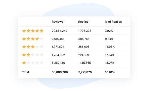 Increase App Ratings And Improve Reviews With Replies Appbot