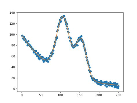 model loadmodelresult2 — non linear least squares minimization and
