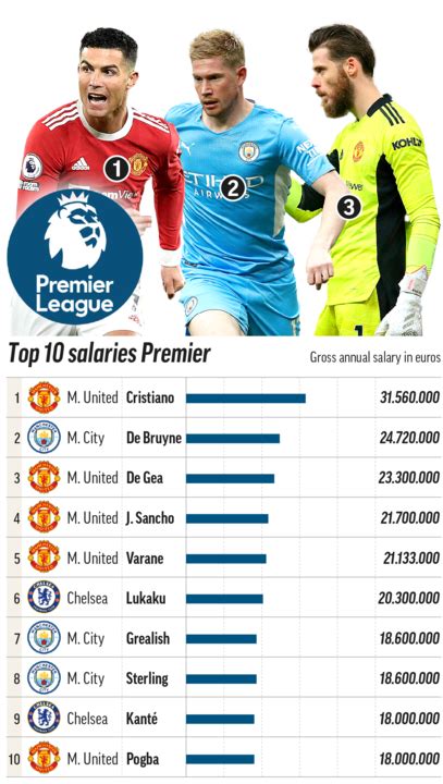 Football Athletes Salary