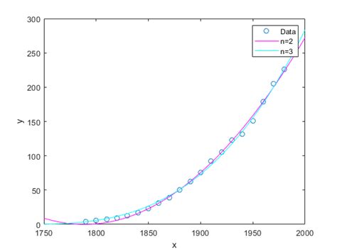 Data Fitting • Computational Enterprise Simulations