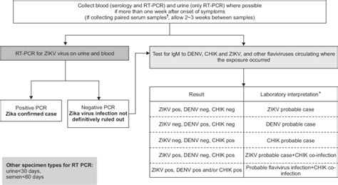 Proposed Testing Algorithm For Suspected Cases Of Arbovirus Infection
