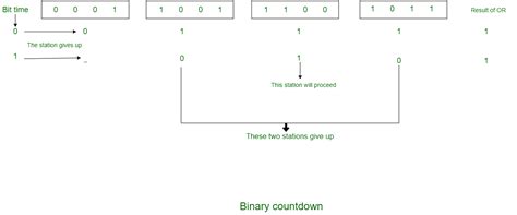 Collision Free Protocols In Computer Network Geeksforgeeks