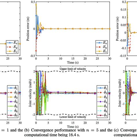 Comparison Of Convergence With Different Times N Of Explorations N In
