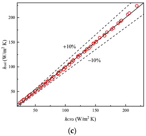 Correlation Calculation Error Of H A H0 B H 0 Kpa