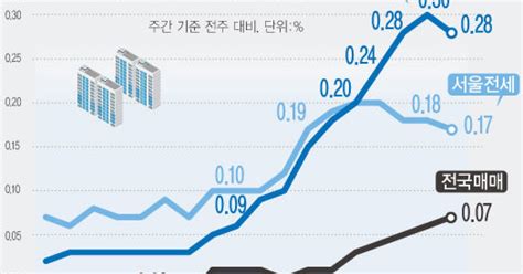 그래픽 서울 아파트값 19주 연속 올라상승폭은 축소