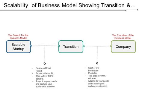 Scalability Of Business Model Showing Transition And Execution Of