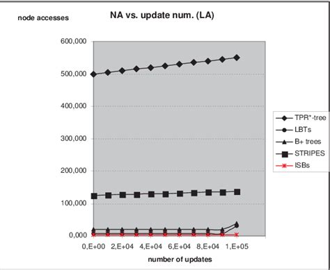 Figure 5 From An Experimental Performance Comparison For Indexing Mobile Objects On The Plane