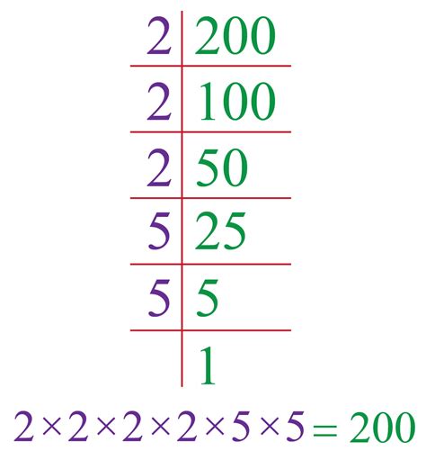 Factors Of 200 Cuemath