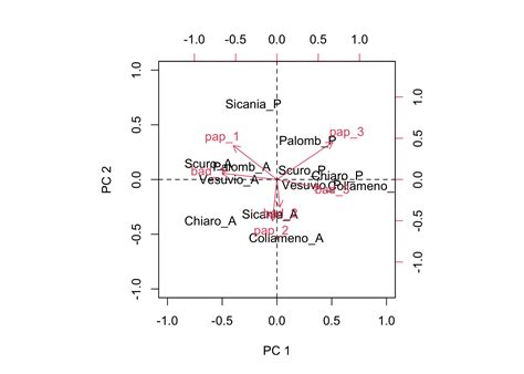 The Broken Bridge Between Biologists And Statisticians Ammi Analyses For Ge Interactions